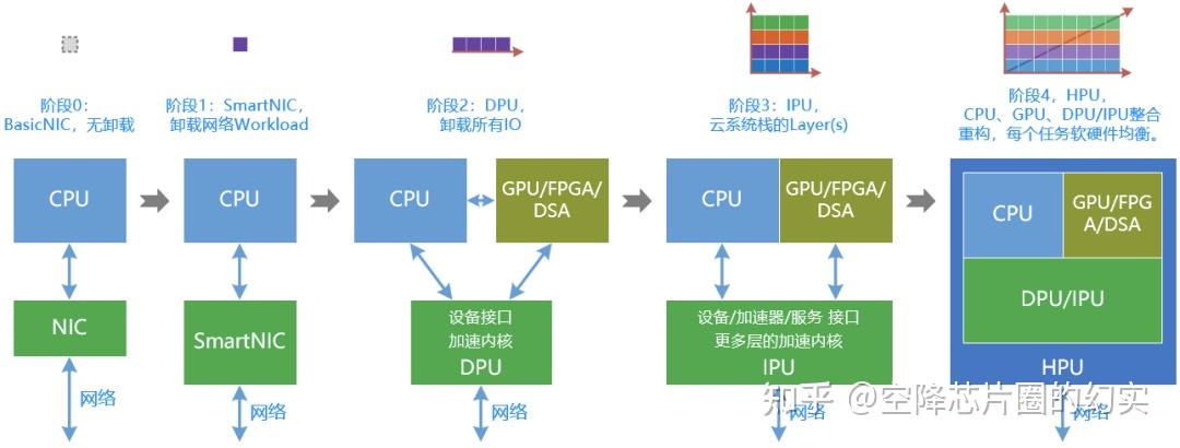 通用性、虚拟化，探索DPU发展的最终形态 - 知乎