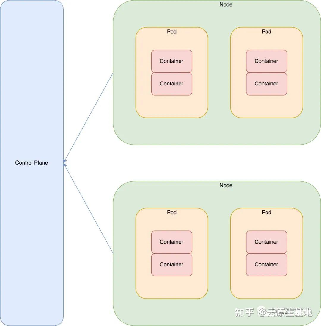 Kubernetes学习笔记 — 初识kubernetes 知乎 