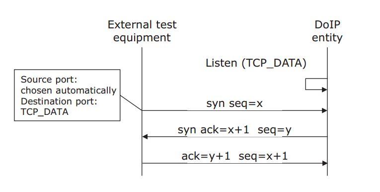 解读：远程诊断DoIP之通信建立 - 知乎