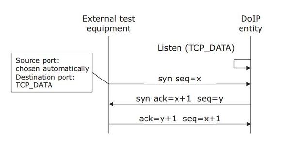 解读：远程诊断DoIP之通信建立 - 知乎