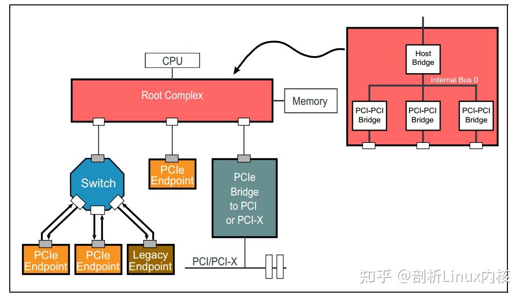 Linux PCI驱动框架分析（一） - 知乎