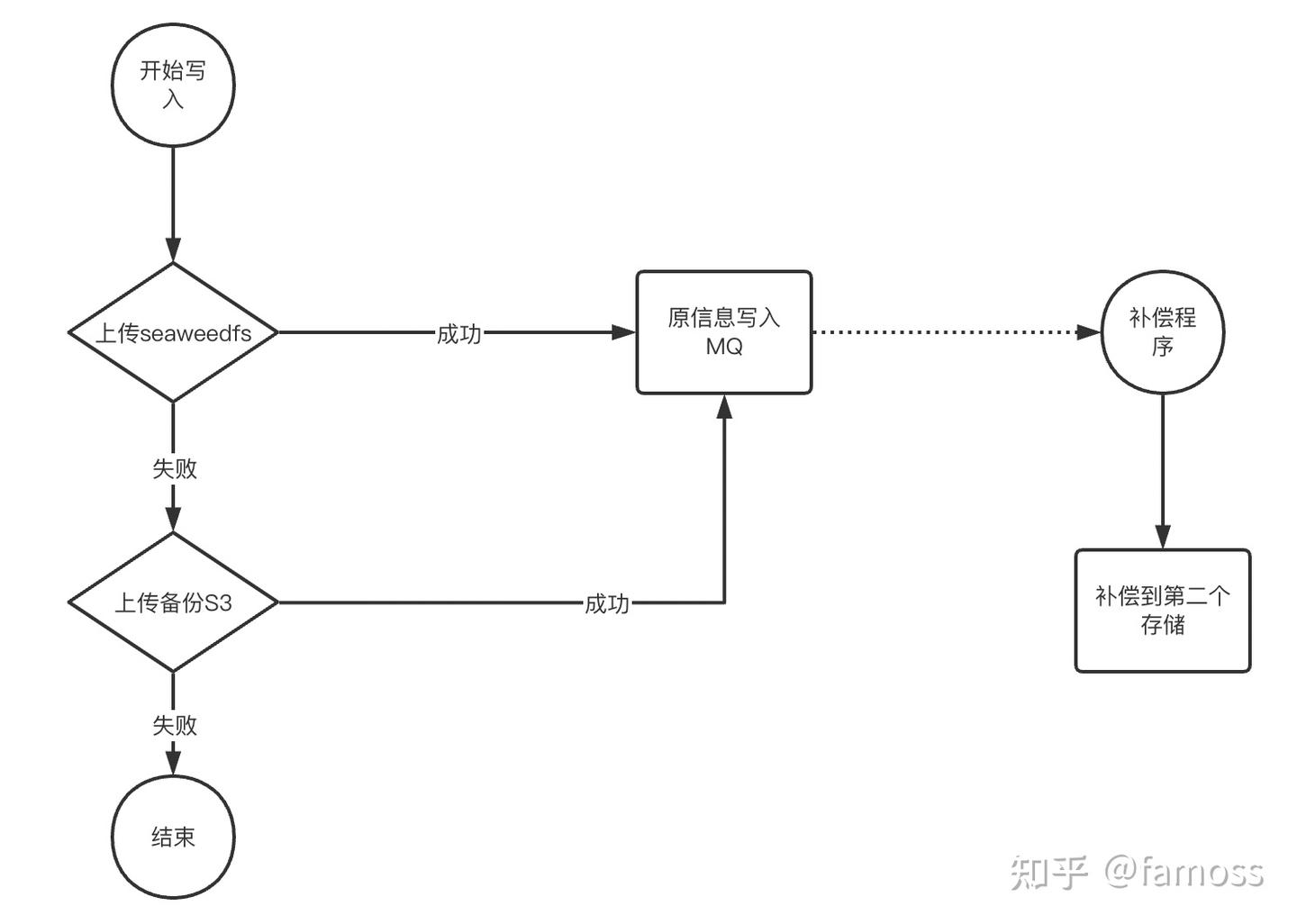 对象存储篇-SeaweedFS在同程旅行的使用实践 - 知乎
