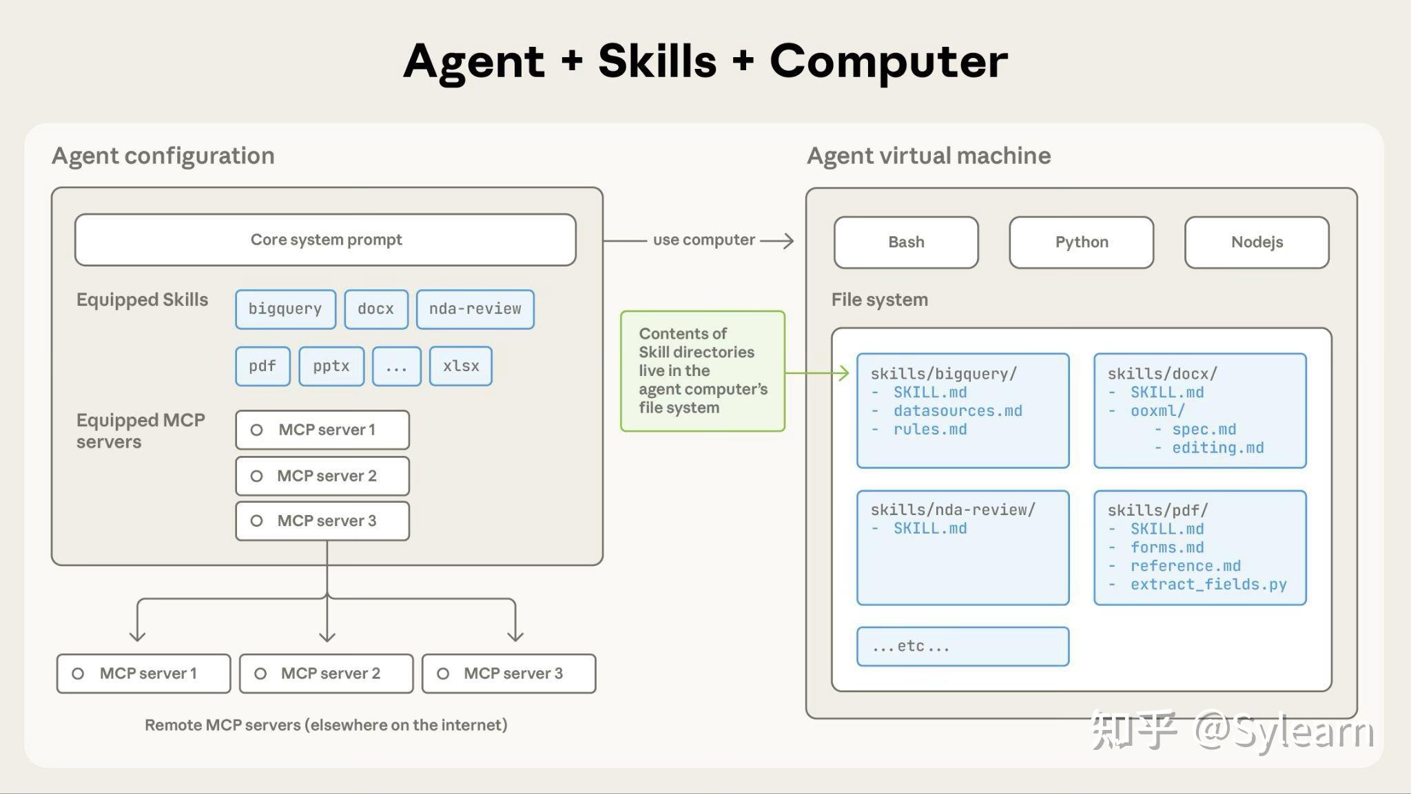 LLM笔记：Agent Skills 的使用指南（喂饭版） - 知乎