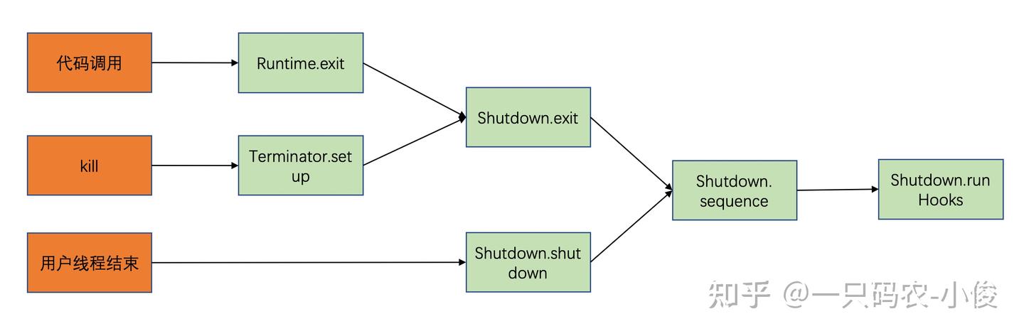 干货｜ShutdownHook详细原理 - 知乎
