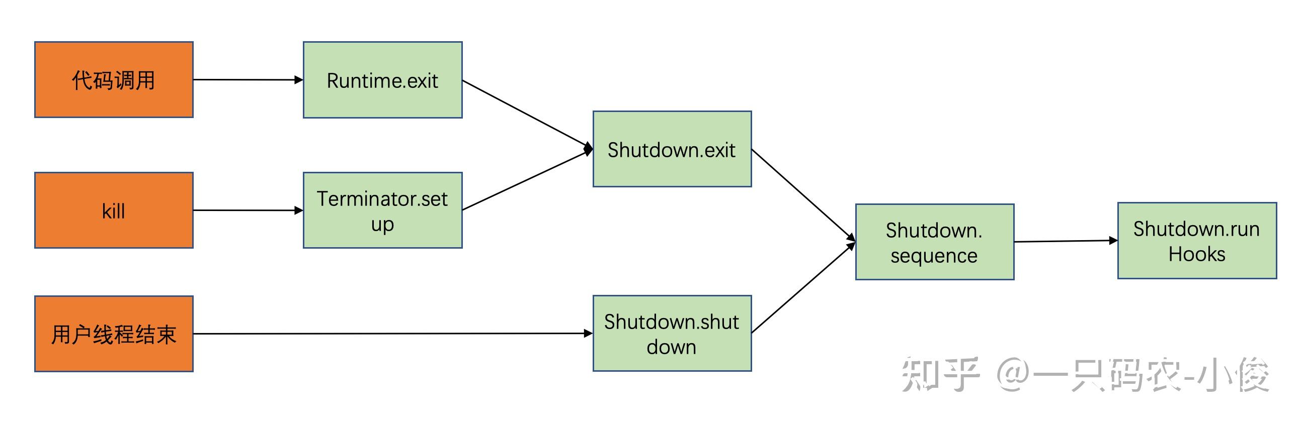 干货｜ShutdownHook详细原理 - 知乎