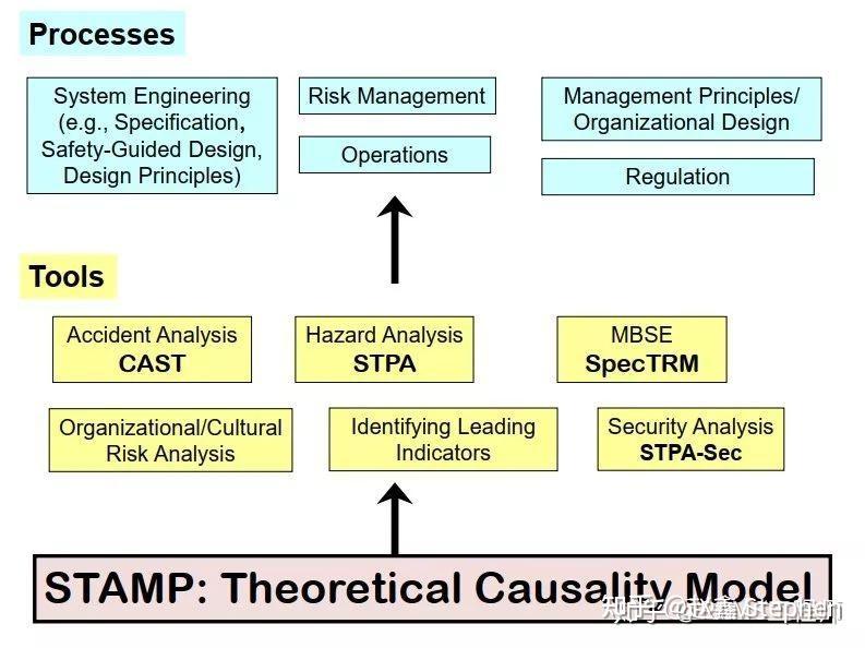 深度探讨汽车功能安全系列-06 失效分析工具大餐（中）-万字详解STAMP/STPA