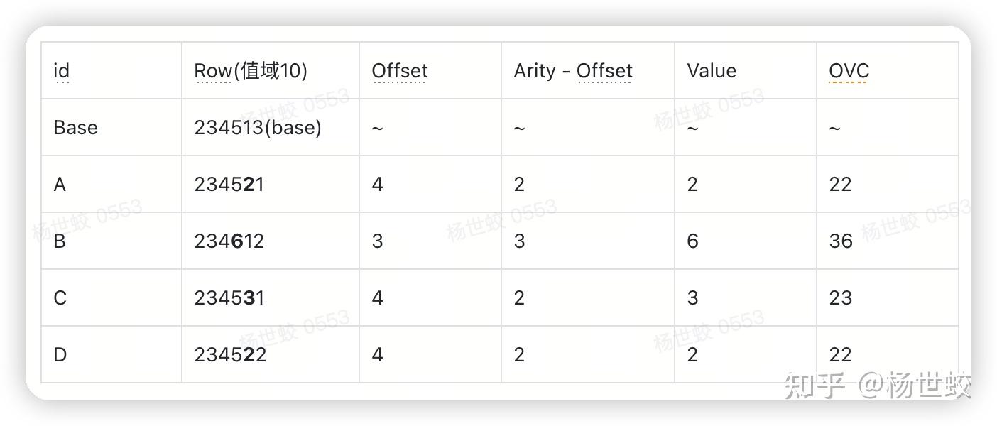 Efficient query processing with efficient offset value encoding - 知乎