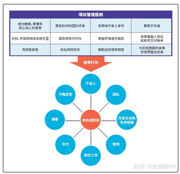 PMBOK第七版相较于第六版有哪些变化？ - 知乎