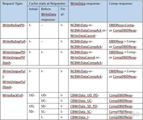 CHI.coherence protocol.Cache state transitions at a Requester - 知乎