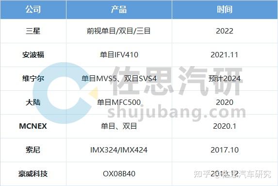 国外汽车视觉研究：头部Tier1积极布局DMS/OMS，生命体征检测成为OMS标配 - 知乎