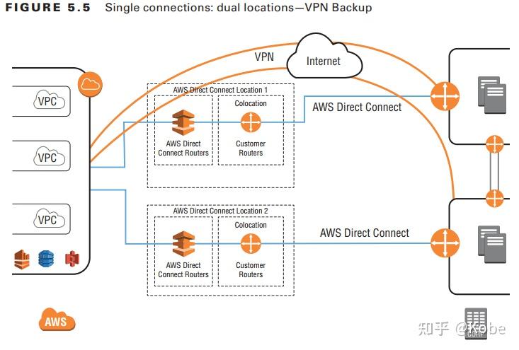 AWS高级网络官方学习指南 _ Chapter5 AWS Direct Connect - 知乎