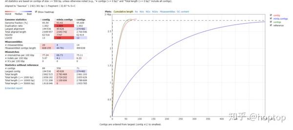 纯二代测序从头组装基因组(基础版） - 知乎