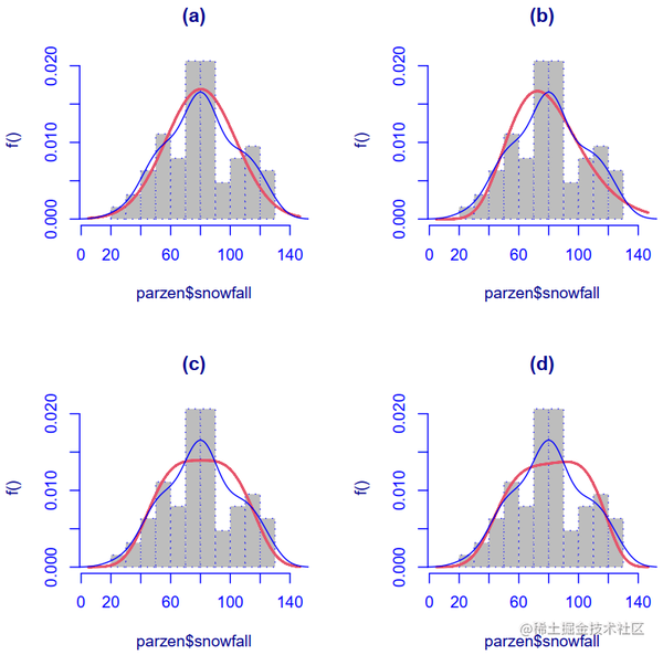 R语言GAMLSS模型对艾滋病病例、降雪量数据拟合、预测、置信区间实例可视化 - 知乎