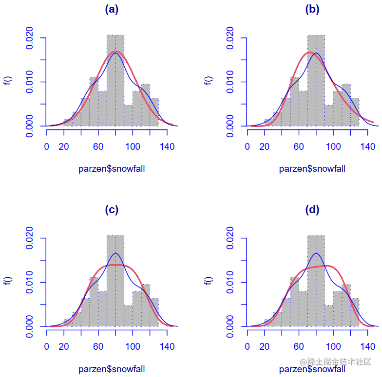 R语言GAMLSS模型对艾滋病病例、降雪量数据拟合、预测、置信区间实例可视化 - 知乎