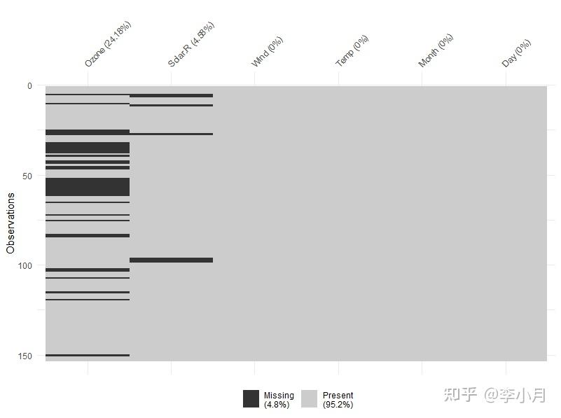 R语言处理缺失值之naniar包 - 知乎