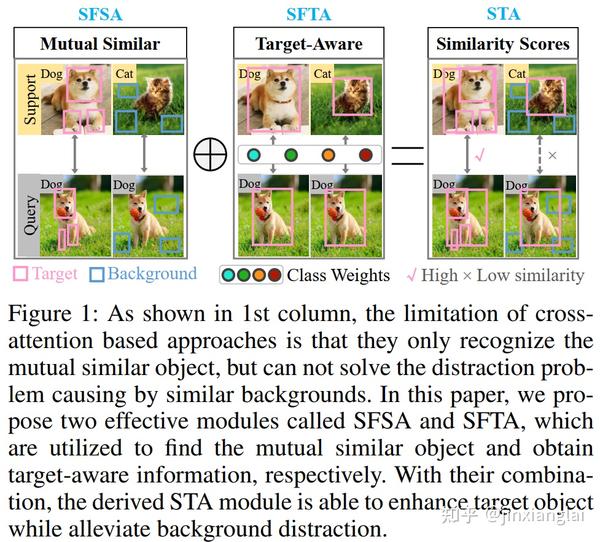 Transformer Attentioin在小样本学习Few-Shot Learning中的应用 (DCNet/tSF/Meta-DETR/SpatialFormer) - 知乎
