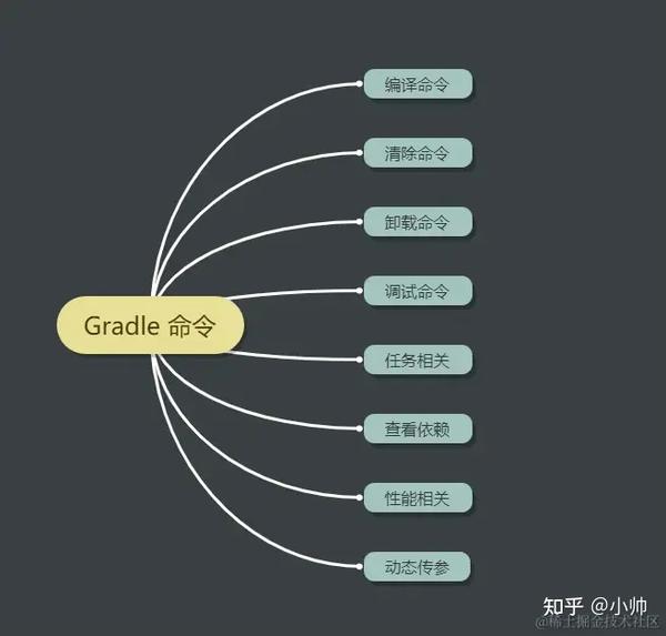 Gradle常用命令与参数&依赖管理和版本决议 - 知乎