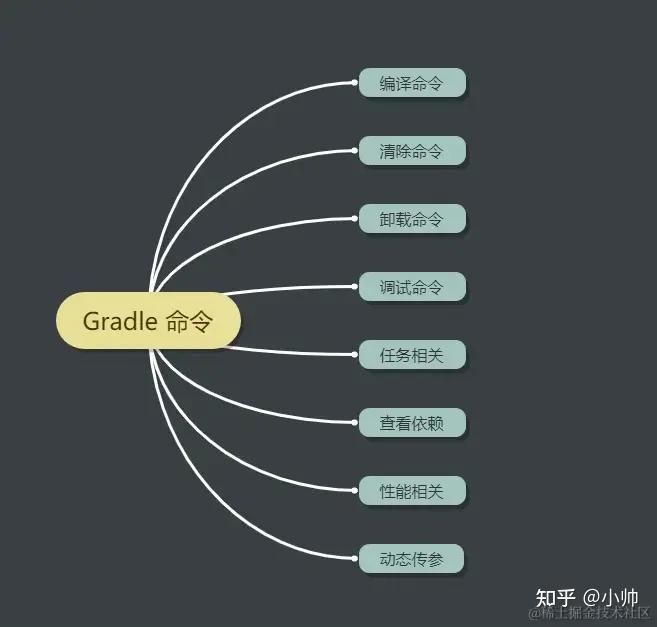 Gradle常用命令与参数&依赖管理和版本决议 - 知乎