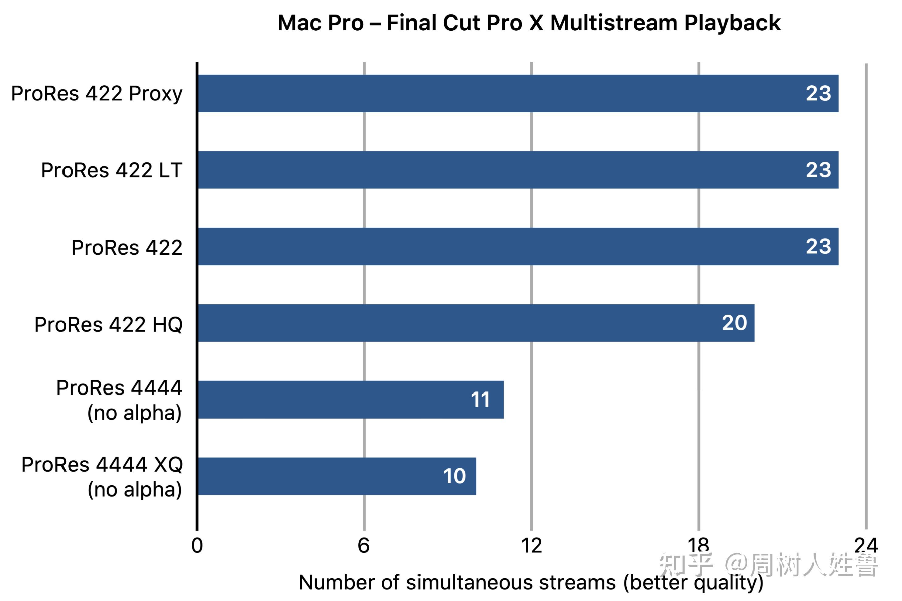 Apple ProRes白皮书2020 年 1 月 - 知乎