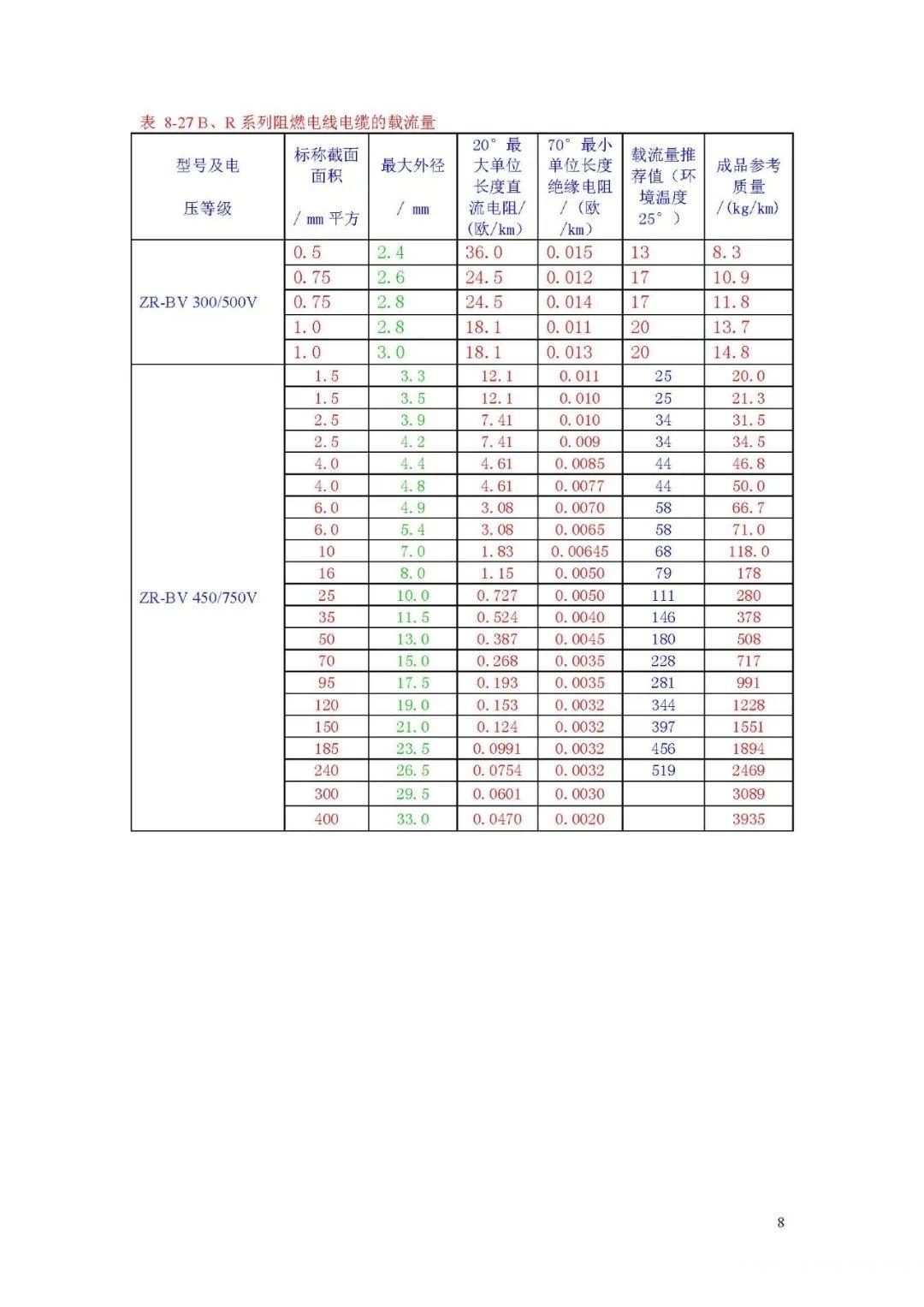 最新电缆载流量表，收藏备查！ - 知乎
