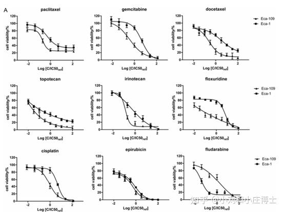 从了解到SCI写作：如何计算IC50（A） - 知乎