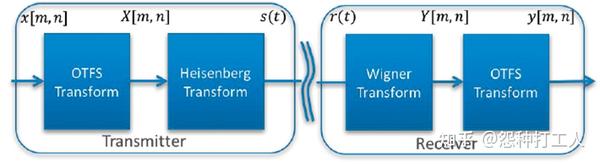 OTFS与OFDM雷达通信一体化性能对比【附MATLAB代码】 - 知乎