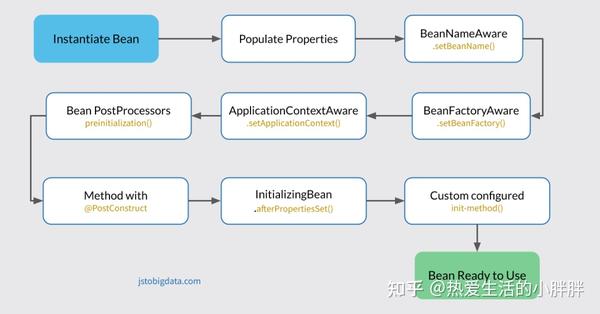 Spring Bean 的实例化过程 - 知乎