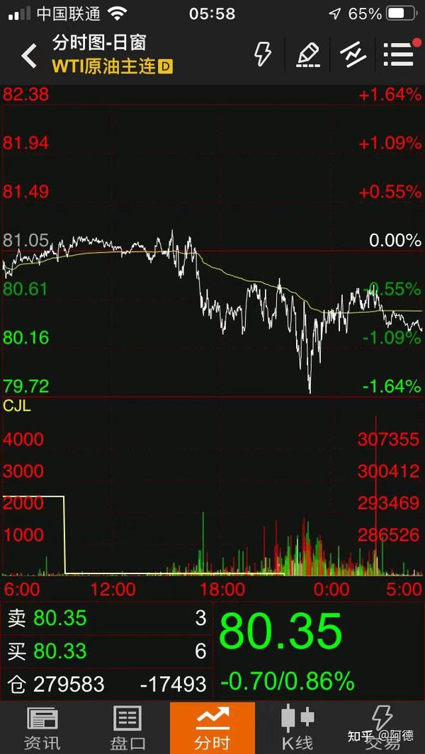 WTI原油交易计划及实施日记(2023.4.6星期四) - 知乎