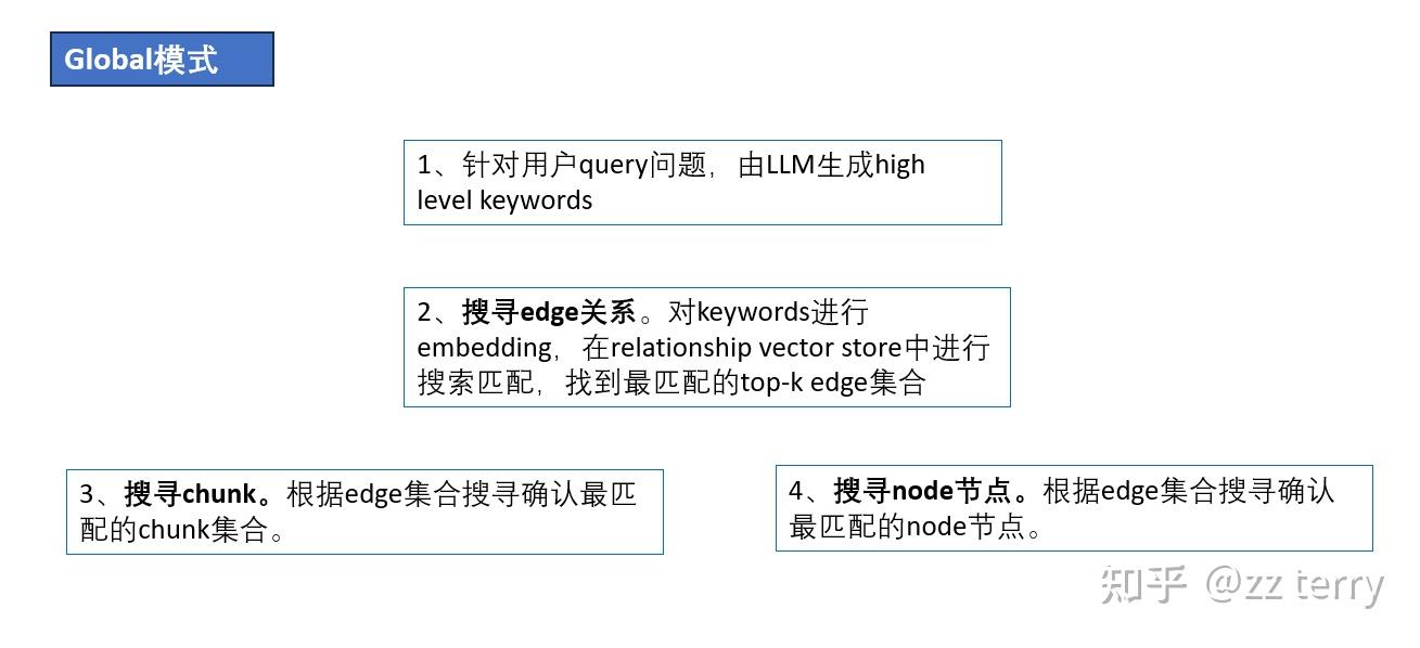 LightRAG方案解读 - 知乎
