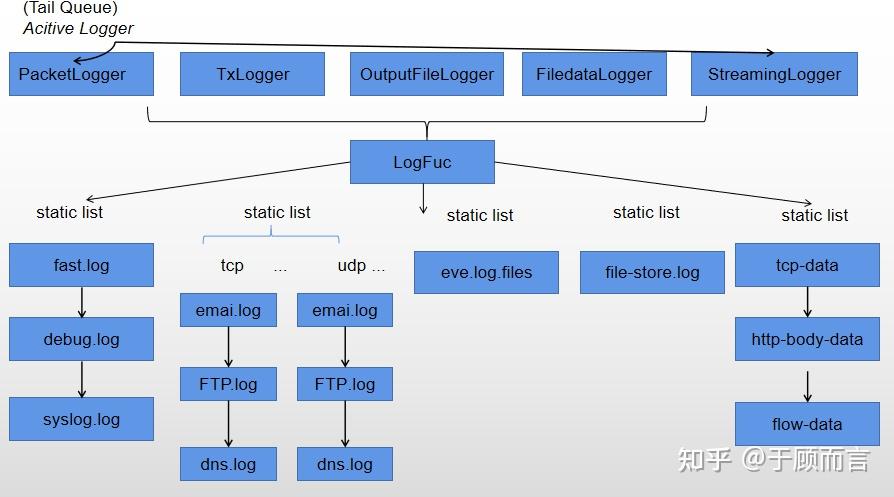 网络入侵检测系统之Suricata(三)--日志代码详解 - 知乎