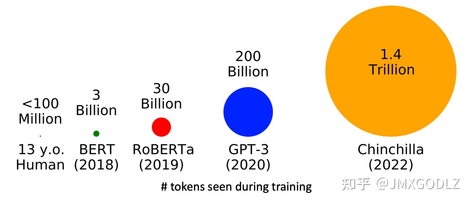 从语言模型到ChatGPT：大型语言模型的发展和应用 - 知乎