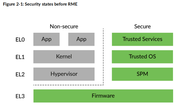 ARM架构RME特性学习 - 知乎