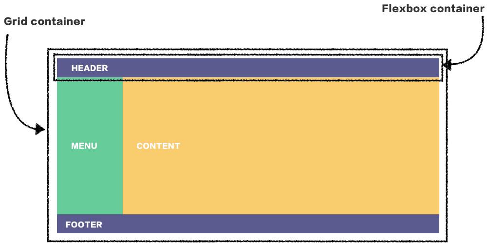 最全～Grid vs Flex - 知乎