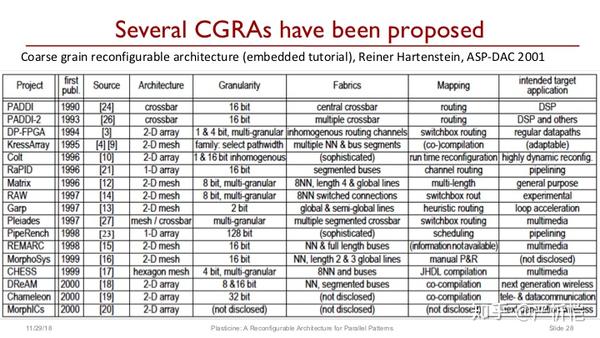 斯坦福CS217(十七)CGRA和Plasticine架构 - 知乎