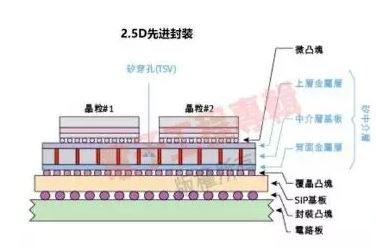 2.5D / 3D IC封装与散热，成为提高芯片算力关键 - 知乎