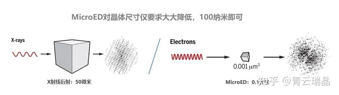 两种冷冻电镜新技术综述｜MicroED和SPA技术对比 - 知乎