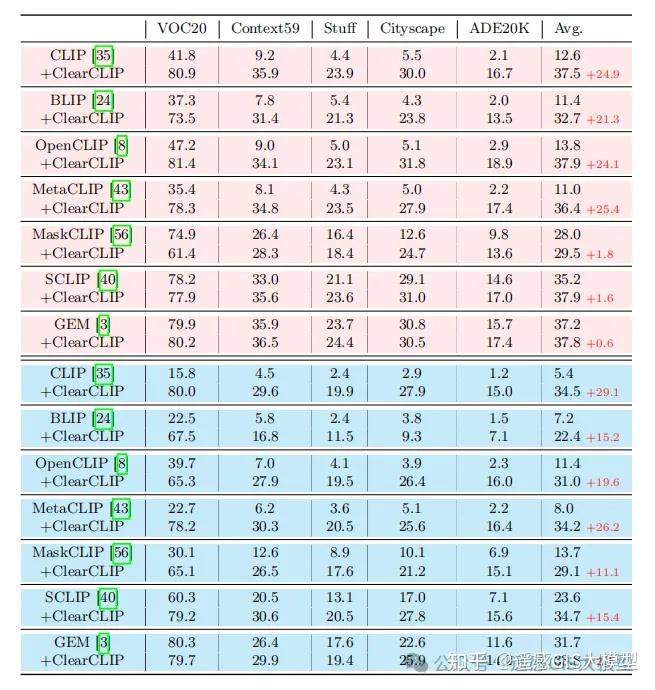 ECCV_2024_ClearCLIP:为密集的视觉-语言推理分解 CLIP 表示 - 知乎