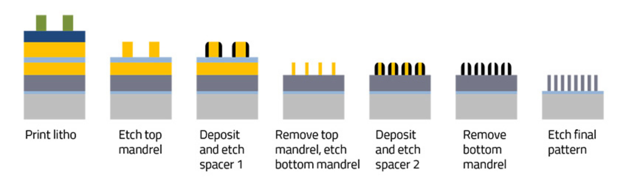 7nm 制程工艺如何实现？ - 知乎