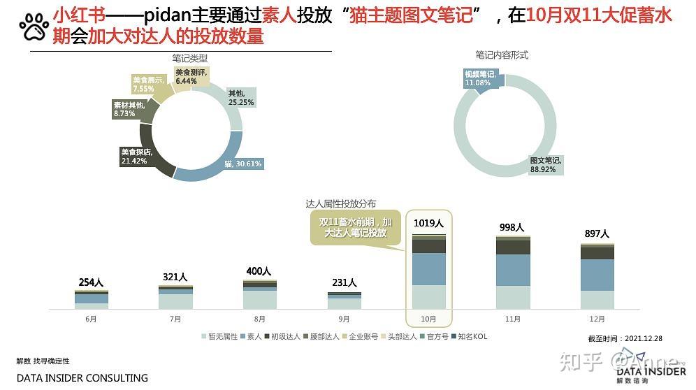 解数报告 | 销量甩开第二名2倍，猫砂TOP1 Pidan有啥秘诀？ - 知乎