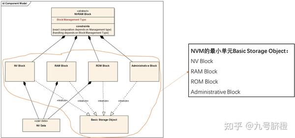 AUTOSAR存储-NVM - 知乎