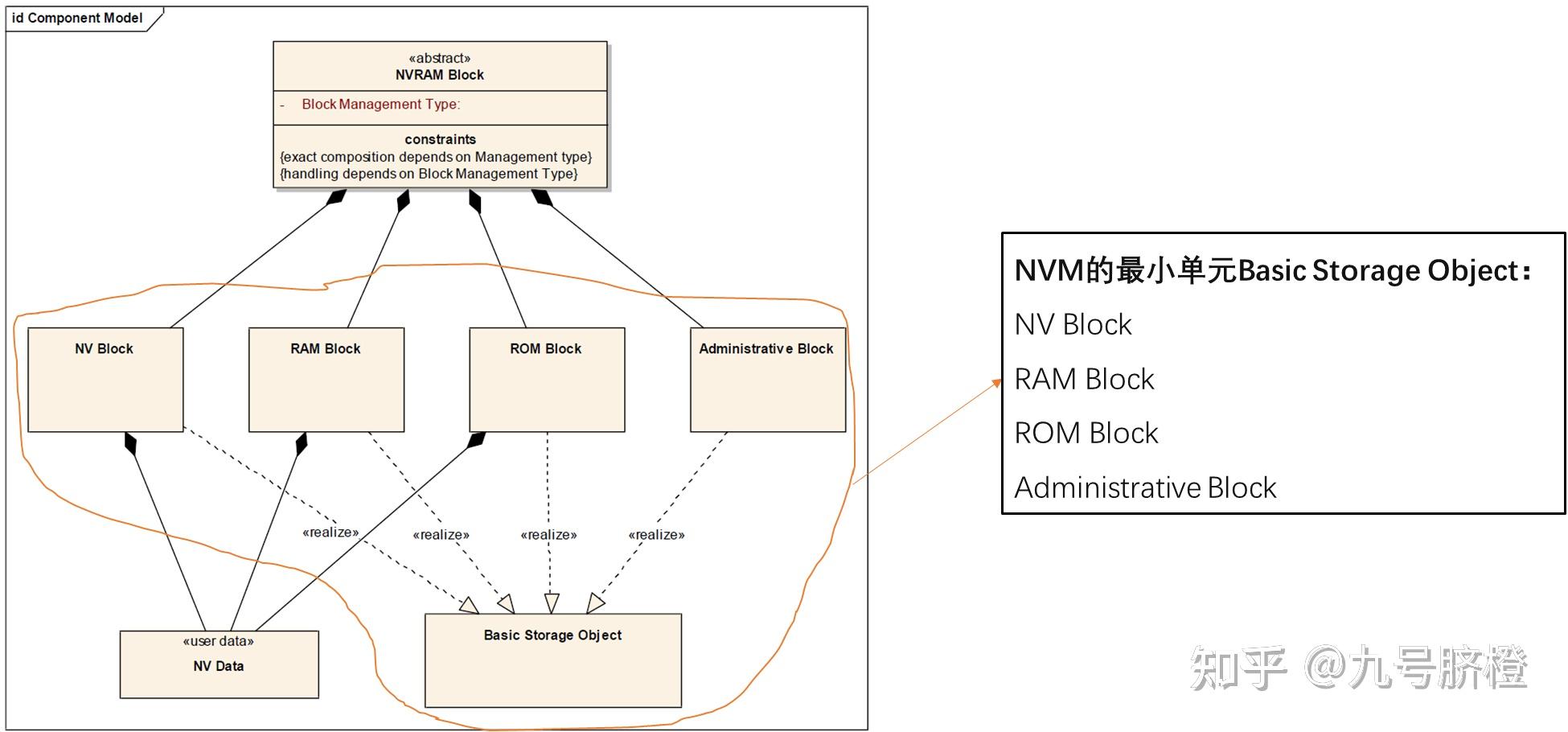 AUTOSAR存储-NVM - 知乎