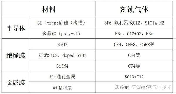 半导体工艺制程 | 三大重要工艺之一：干法刻蚀 - 知乎