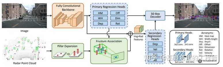 多传感器融合：毫米波雷达+摄像头（二） - 知乎