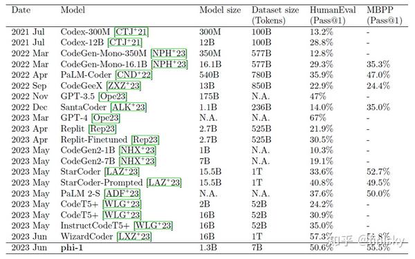 LLM数据为王: Textbooks Are All You Need - 知乎