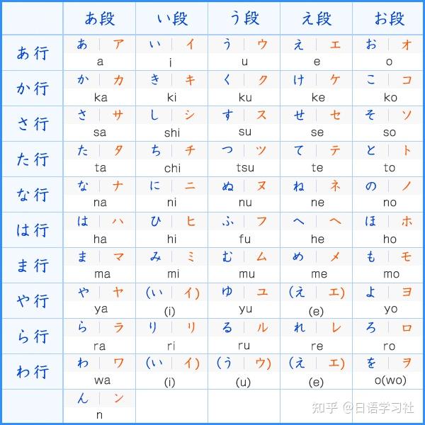 日语五十音图学习的三点心得!!! 知乎