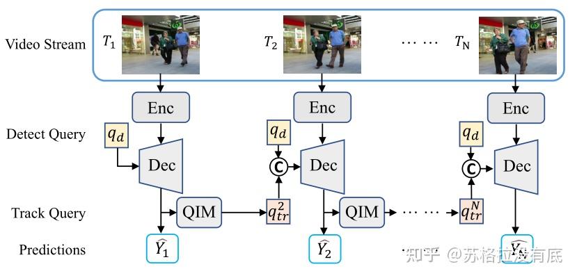 MOTR: End-to-End Multiple-Object Tracking with TRansformer - 知乎