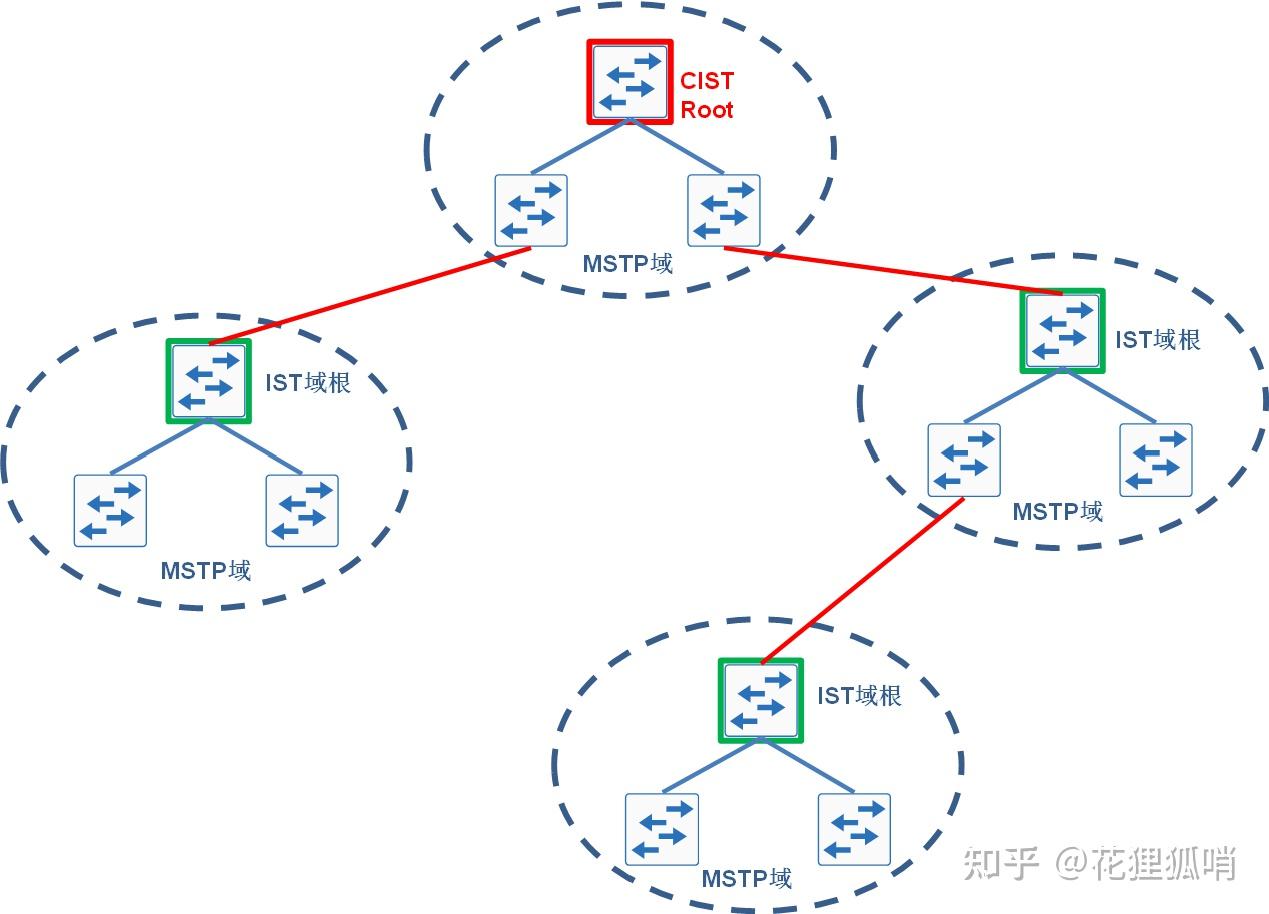 MSTP基本概念小结 - 知乎