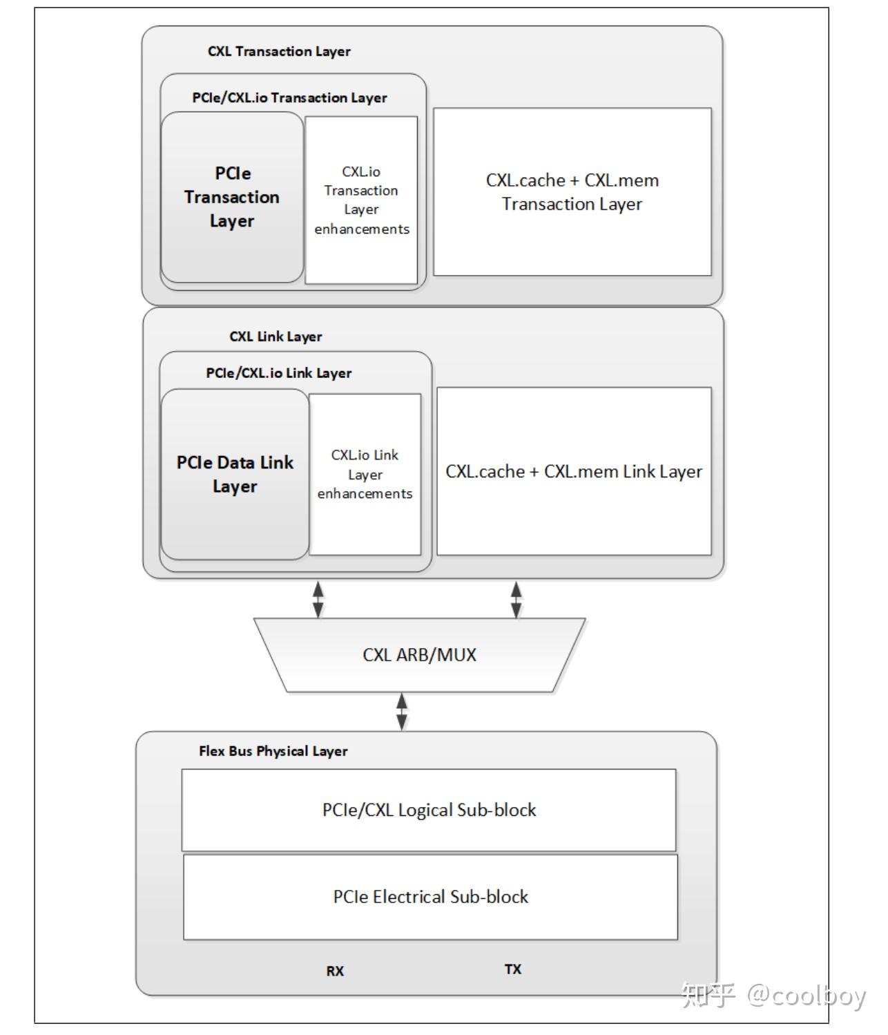 CXL 2.0 概述 - 知乎