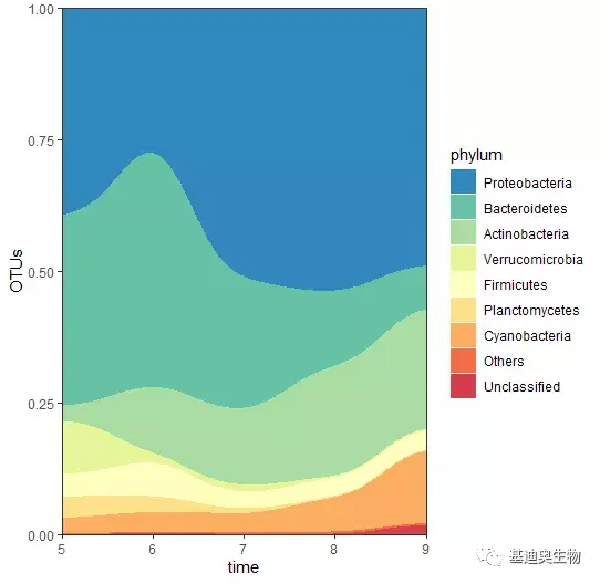 R绘图教程|如何绘制Science文章的“花式”河流图？ - 知乎