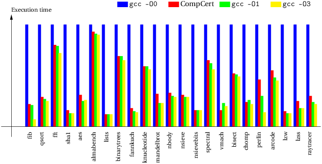 浅谈CompCert：经过形式化验证的可信编译器 - 知乎